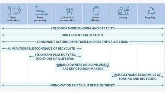 Plastic Recycling: EIB: New study reveals 6.7 billion investment gap to ...