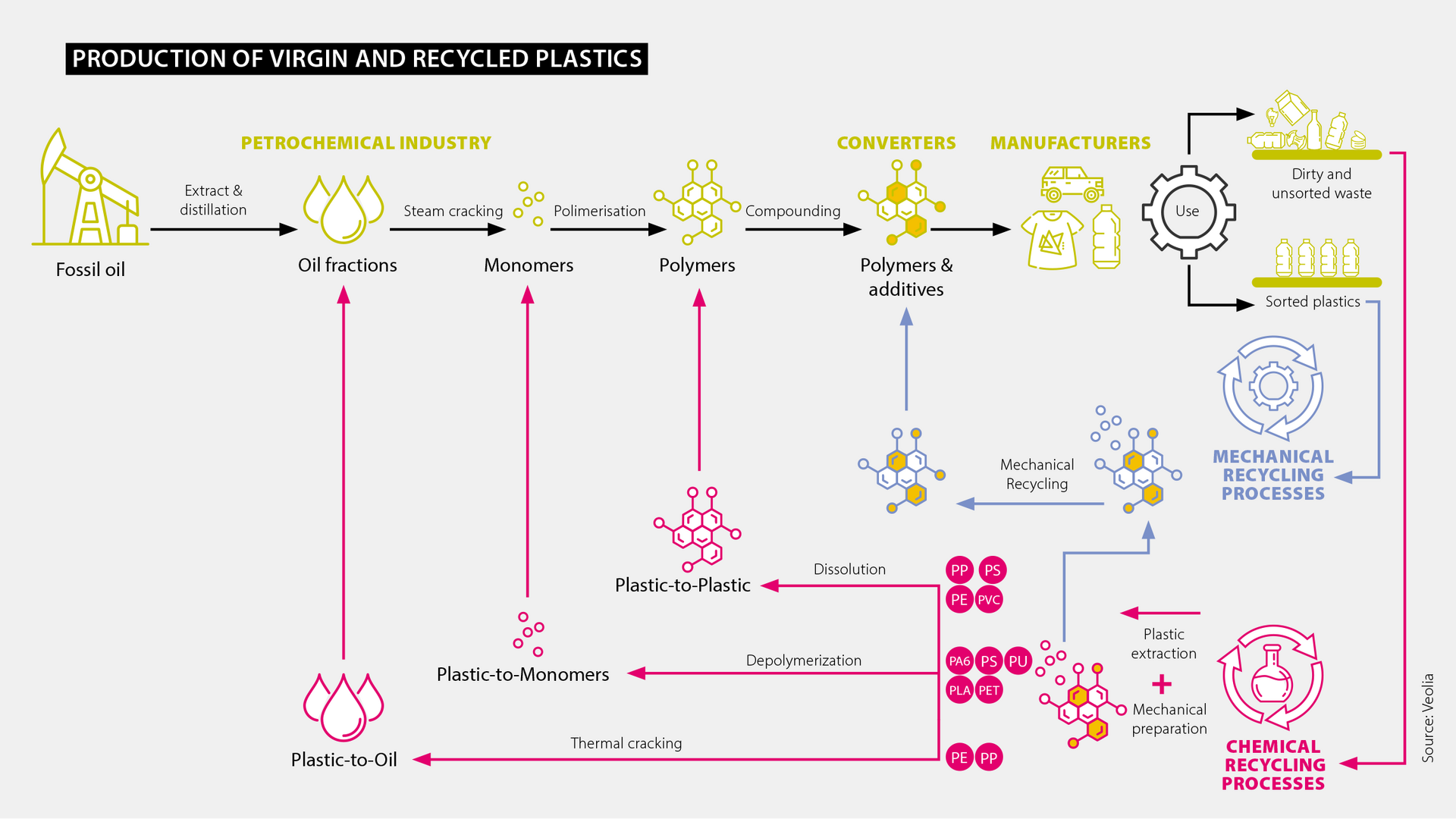 Plastic Waste: Mechanical Recycling vs. Chemical Recycling: Rivals or ...