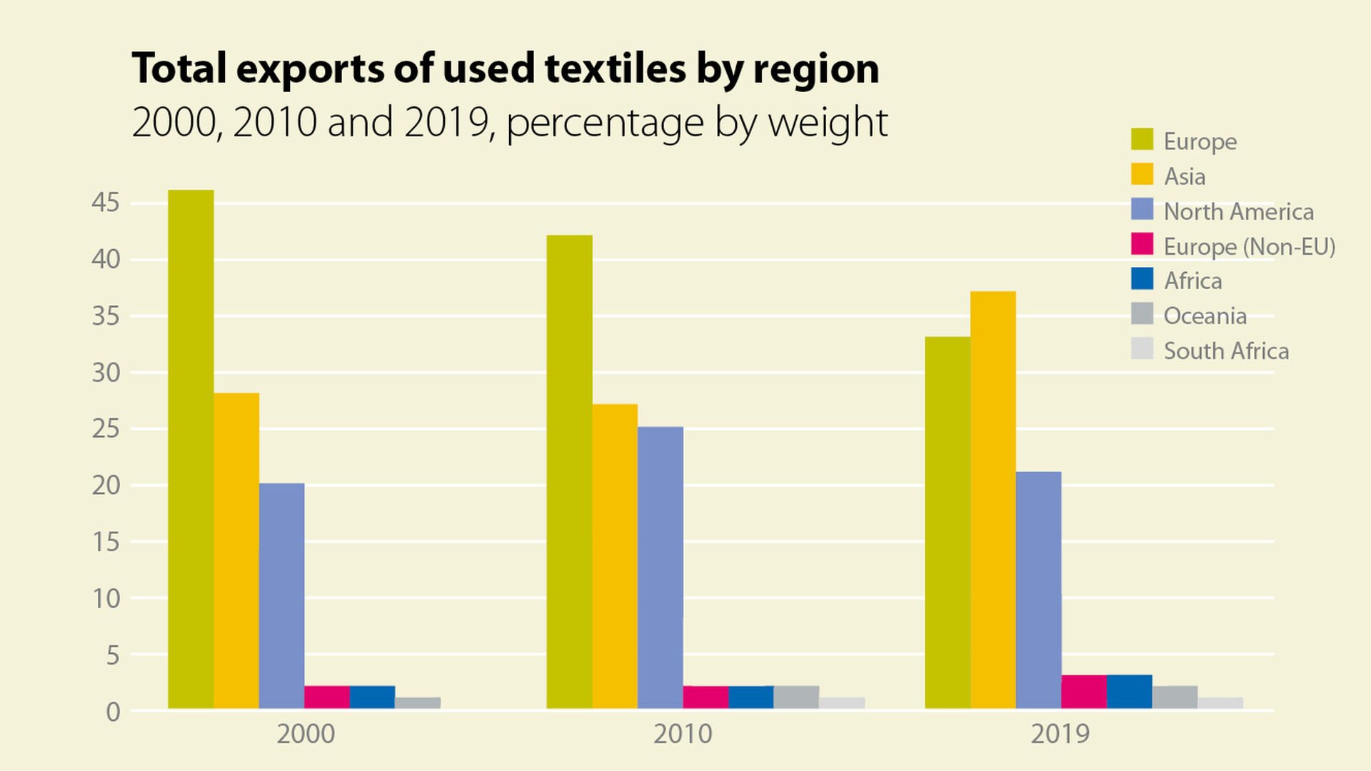 Exporting textile waste: Bye bye bye: Europe's problem with used ...