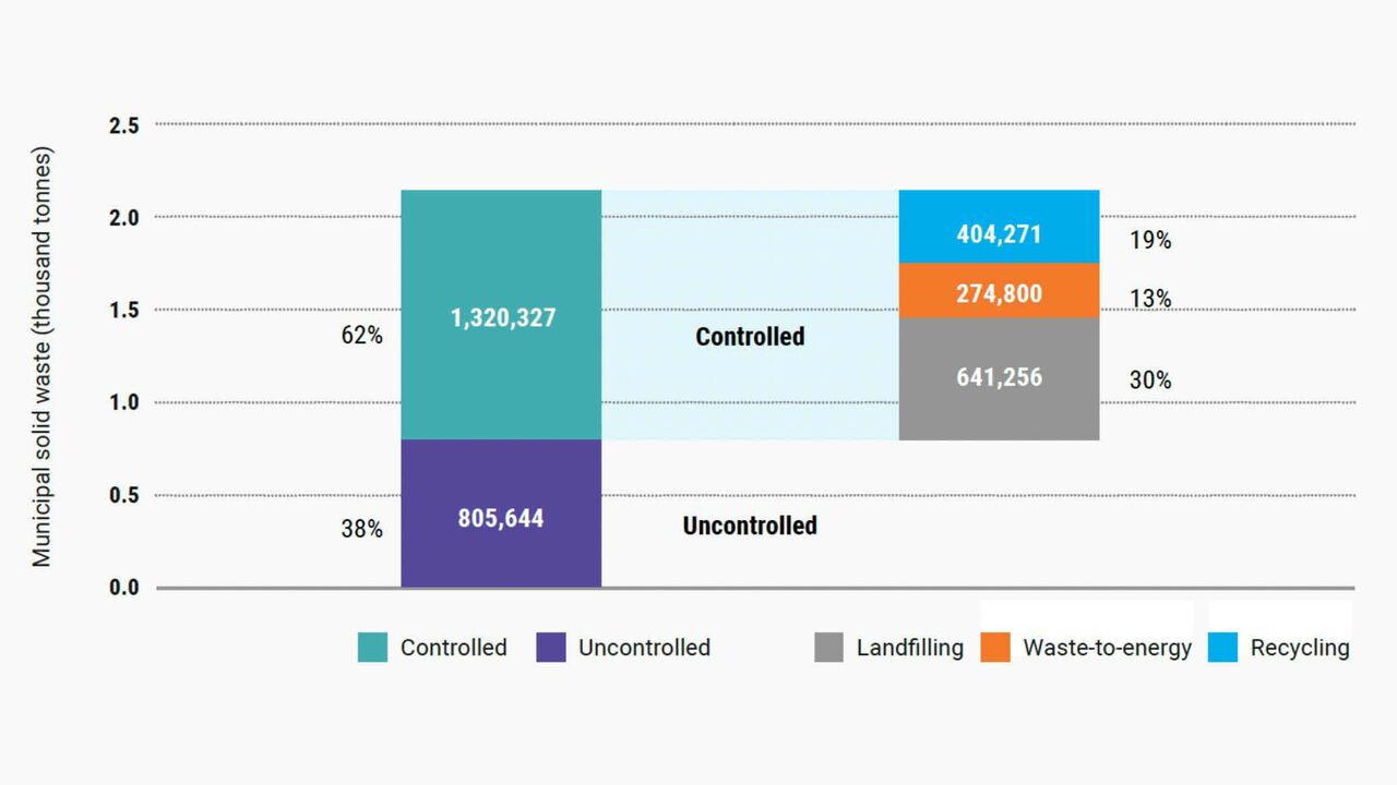 ISWA and UNEP present: The Global Waste Management Outlook 2024 | WMW