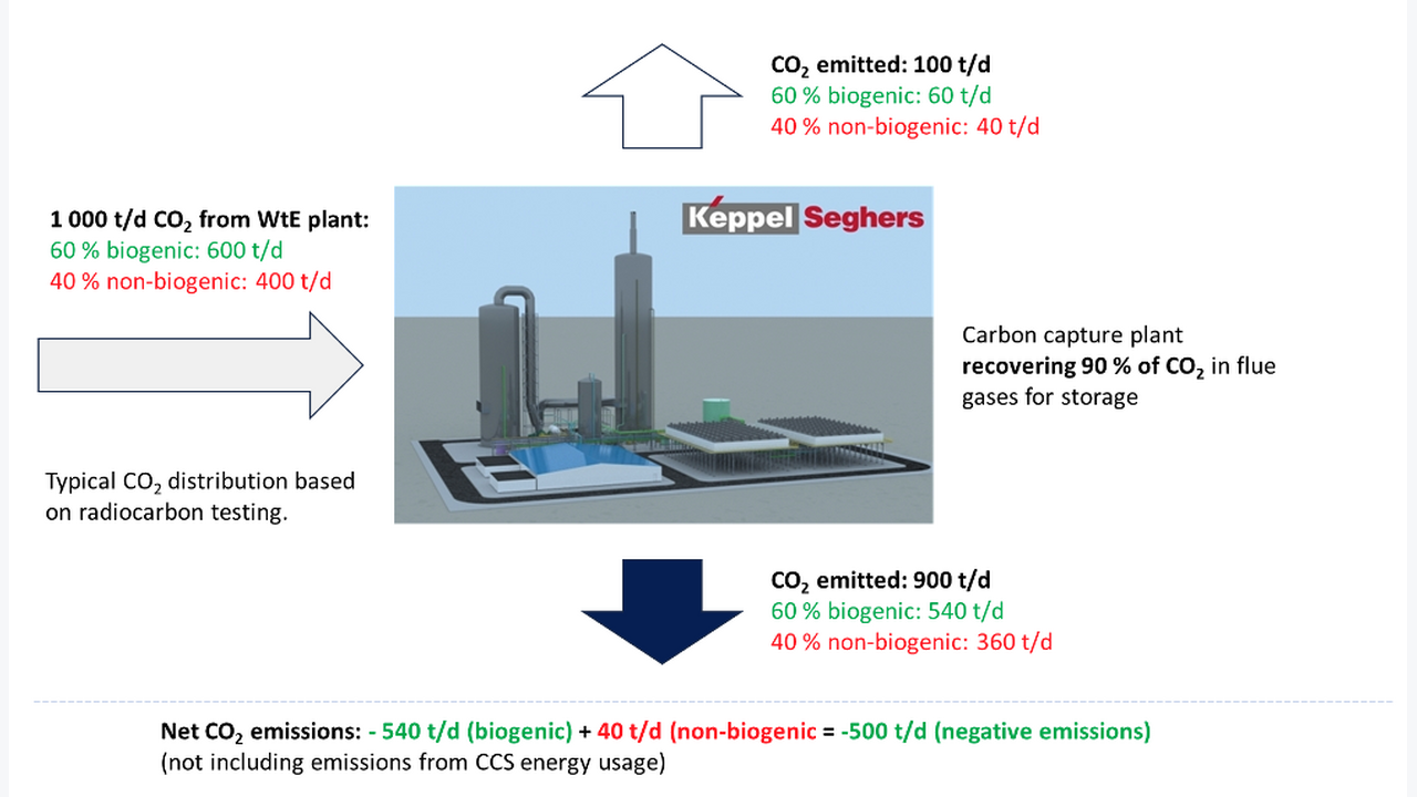 Guest Post: Waste-to-energy integrated with carbon capture: Combating ...