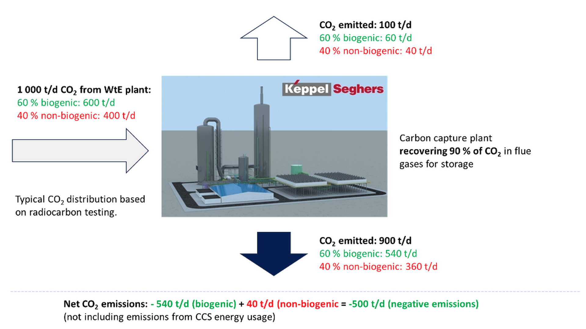 Guest Post: Waste-to-energy integrated with carbon capture: Combating ...