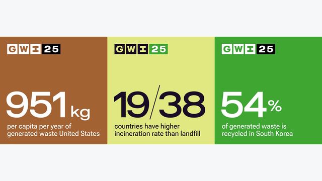 Pollution: Global Waste Index 2025 exposes the world’s biggest waste ...